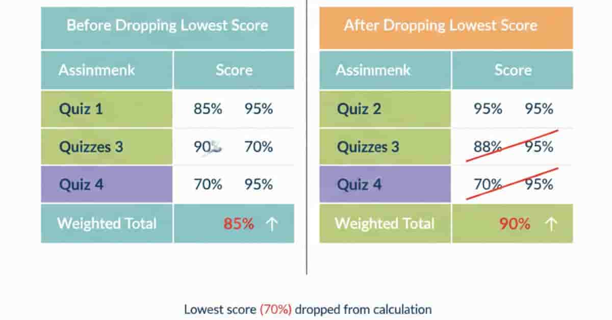 How to Calculate Final, Hidden, and Dropped Grades in Canvas (Step-by ...