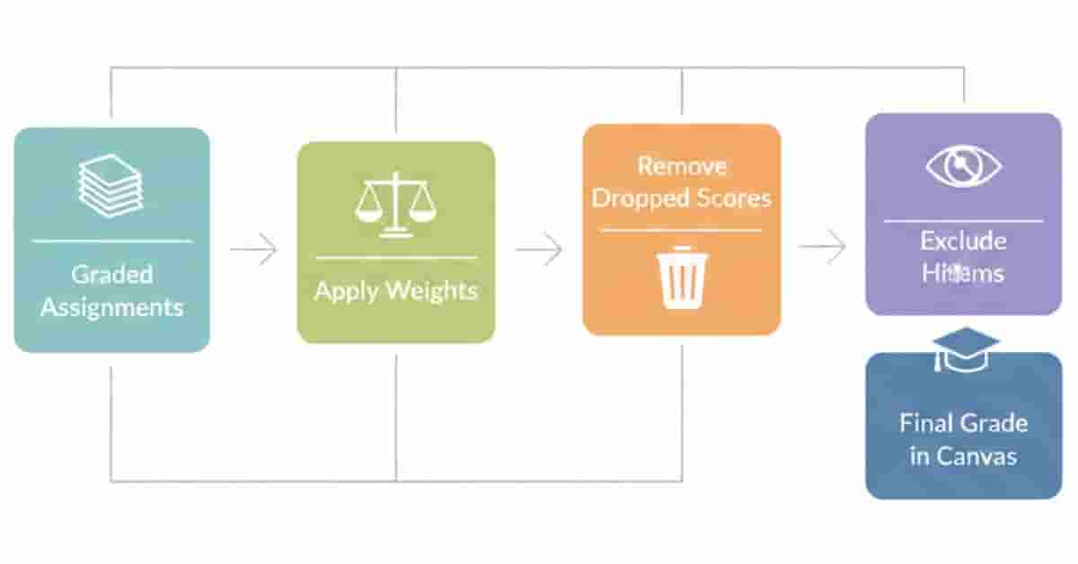 How to Calculate Final, Hidden, and Dropped Grades in Canvas (Step-by ...