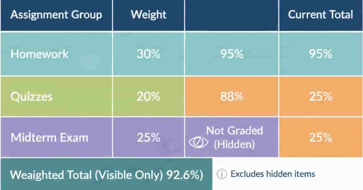 How to Calculate Final, Hidden, and Dropped Grades in Canvas (Step-by ...